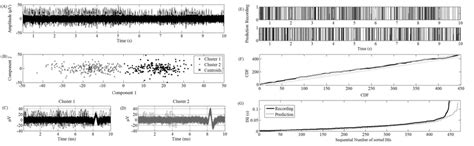 A Spike Data Acquired From Two Neuron Recording Spikes Are Marked