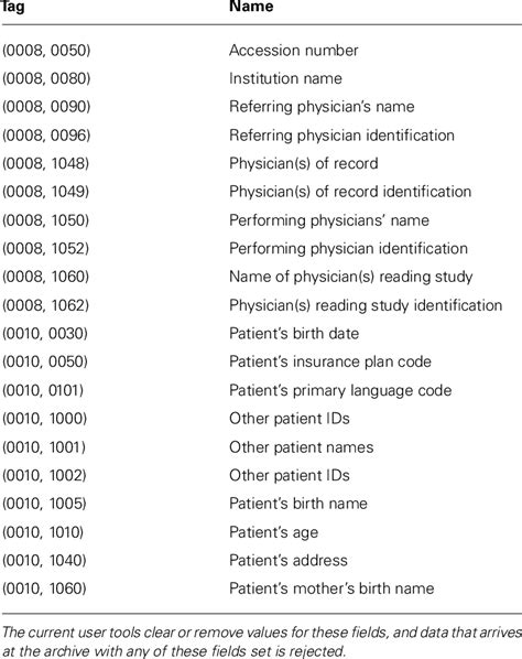 dicom fields for anonymization download table
