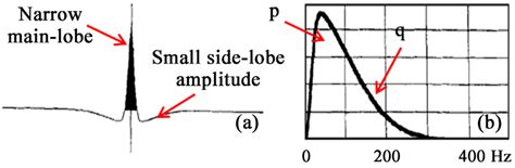 Shows Wide Band Ricker Wavelet A And The Corresponding Amplitude