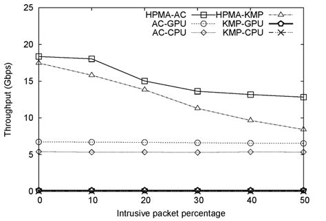 All Algorithm Throughput Values Plotted Against Intrusive Packet