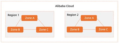 Regions And Zones Elastic Compute Service Alibaba Cloud