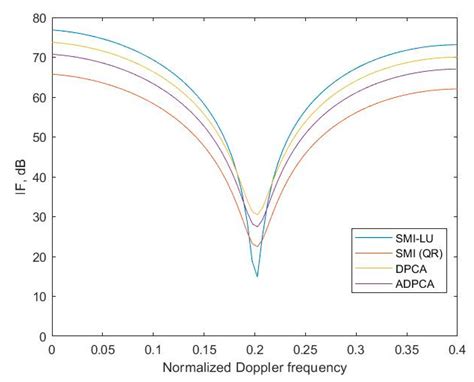 Sensors Free Full Text A New Statistical Method For Determining The