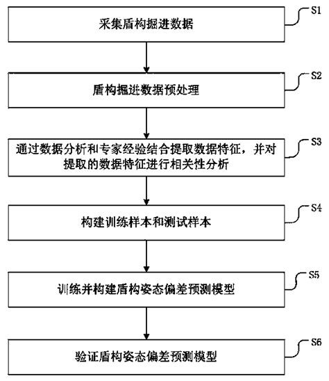 Shield Tunneling Parameter Feature Extraction And Attitude Deviation Prediction Method Based On