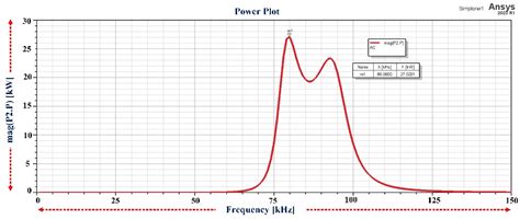 Coil Parameter Analysis For Inductively Coupled Wireless Charging For Electric Vehicles