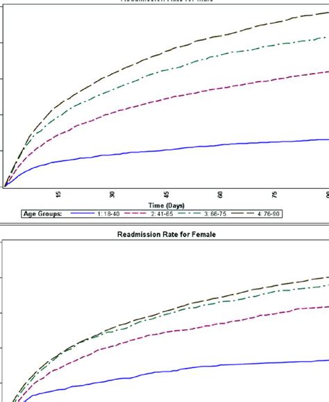 Hospital Readmission Trajectory Of Four Age Groups Over 90 Days By Sex