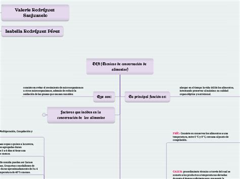 TCA Técnicas de conservación de alimentos Mind Map