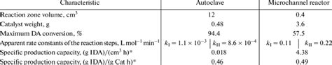 design characteristics and performance parameters of the reactors in