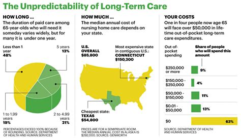 Long Term Care Insurance Buffer Insurance