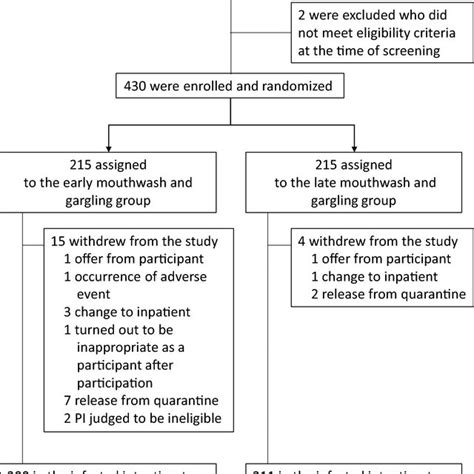 Patient Enrollment And Intervention Assignment Download Scientific