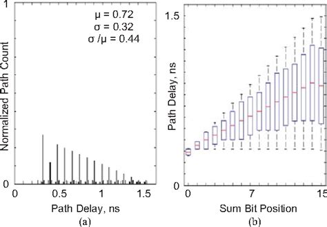 Figure 1 From Circuit Level Timing Error Tolerance For Low Power Dsp
