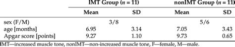 Characteristics Of The Sample Groups Download Scientific Diagram