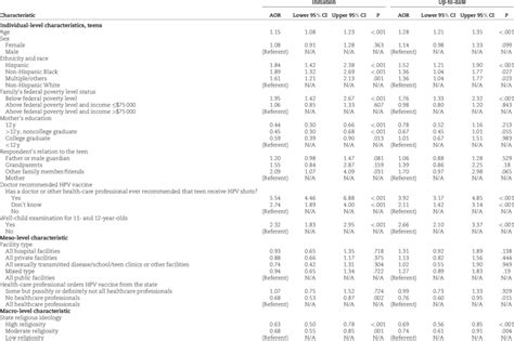 Multivariable Survey Weighted Logistic Regression Analyses Correlating Download Scientific