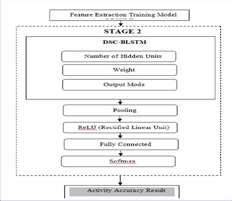Dsc Blstm Flow Diagram Algorithm Dsc Blstm Pseudo Code Input