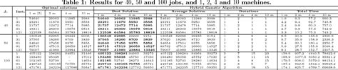 table 1 from a hybrid genetic algorithm with local search approach for