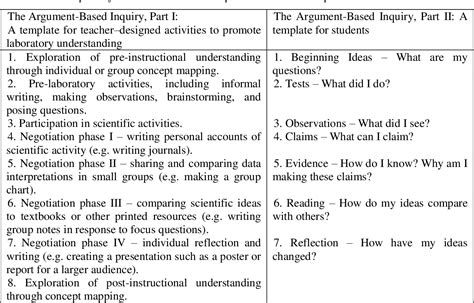 Table 1 From The Effects Of An Argument Based Inquiry Approach On Improving Critical Thinking