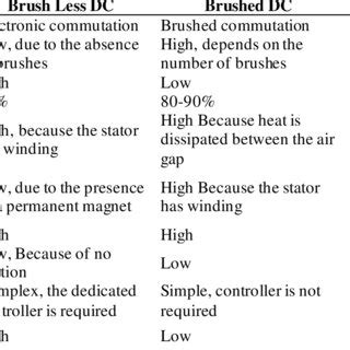 Comparative Analysis Of BLDC BDC And AC Actuator Download Scientific Diagram