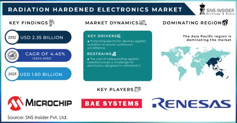 Radiation Hardened Electronics Market Size Share Report 2032