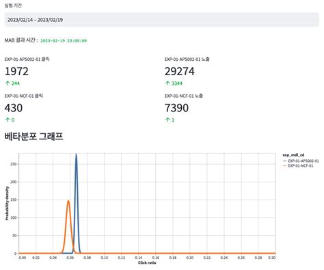롯데on 사례로 본 개인화 추천 시스템 구축하기 1부 Dynamic Ab Testing 아키텍처 구축 Aws 기술 블로그