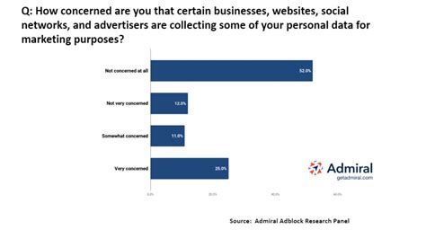 Online Data Privacy Opinions From Adblocker Survey