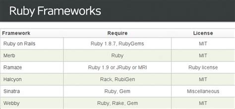 Comparativa De Frameworks En Ruby VitaminaWeb