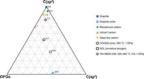 Ternary Diagram Reporting Xps C 1s Composition Of Both Synthetic And