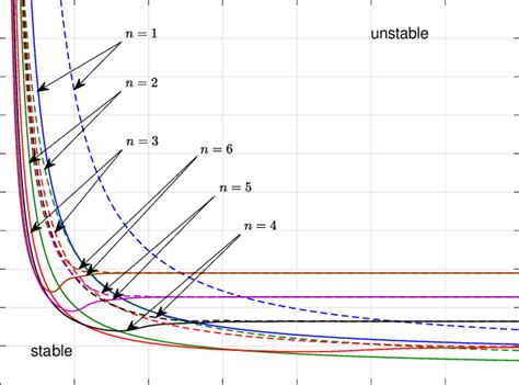 Diverging Flow Solid Curves Represent Neutral Curves For Azimuthal