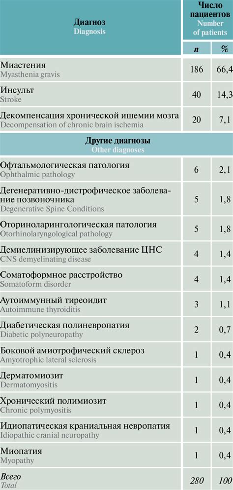List Of Primary Diagnoses Among All Age Groups Download Scientific