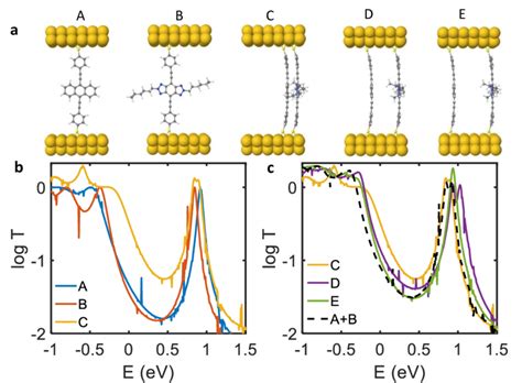 Transport Properties Of Molecular Junctions A Molecular Junctions Download Scientific