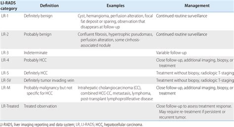 Definition Examples And Suggested Management For Each Li Rads