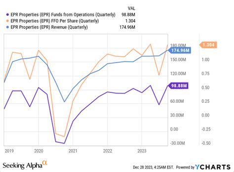 Epr Properties An Entertainment Focused Reit With A 7 Yield Nyse Epr Seeking Alpha