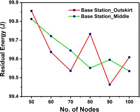 Node Count Versus Residual Energy Download Scientific Diagram