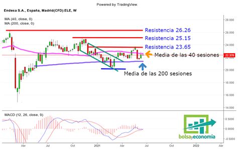 Prudencia Con Las Acciones De Endesa Bolsayeconomia