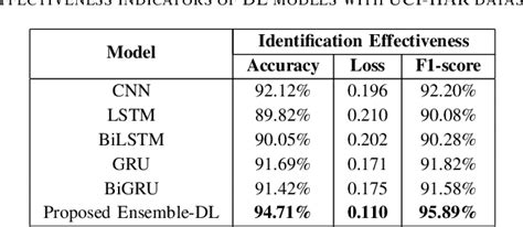 Figure 1 From Time Series Classification Using Deep Learning For Har
