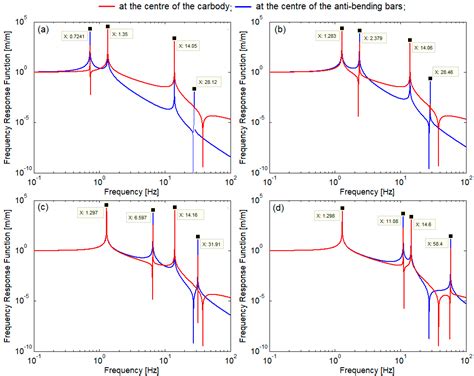 Study On The Dynamic Response Of The Carbodyanti Bending Bars System