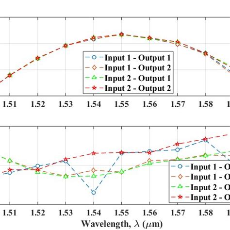 Shows The Graph Of Insertion Loss And Crosstalk At The Central