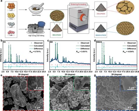 A Schematic Diagram Illustrating The Three Synthesis Routes Of Li Download Scientific Diagram