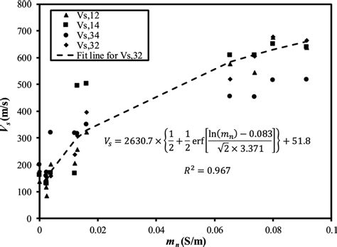 Relationship Between Shear Wave Velocity Vs And Global Polarization