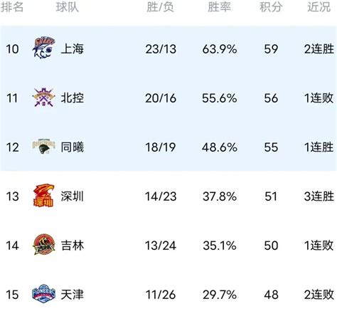 Cba最新积分榜山东擒北控升第三，新疆杀进第四，9队锁定季后赛