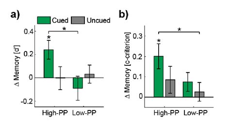TMR Affects The Memory Performance Of The Easy To Learn Words Bar Download Scientific Diagram
