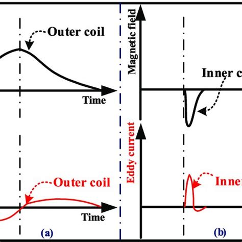 Schematic Of Eddy Current Density Distribution And Magnetic Field Download Scientific Diagram