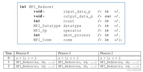 山东大学软件学院2022 2023第二学期多核平台上的并行计算期末考试（回忆版） 山东大学并行计算期末考试 Csdn博客
