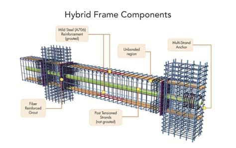 Concrete Moment Frame Construction Research On Collapse Ultimate Load