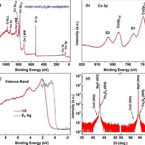Shows Rheed And Leed Electron Diffraction Patterns Of The Clean Download Scientific Diagram