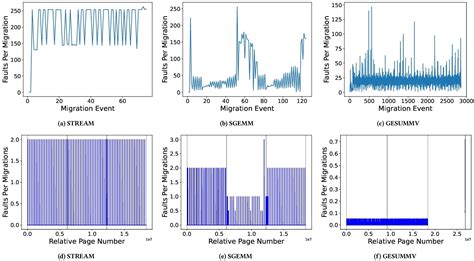 Shared Virtual Memory Its Design And Performance Implications For Diverse Applications