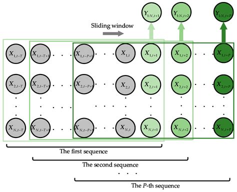 Multivariate Usv Motion Prediction Method Based On A Temporal Attention Weighted Tcn Bi Lstm Model