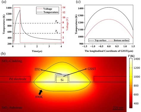 The Electro Thermal Simulation Of Crystalline To Amorphous Phase Download Scientific Diagram