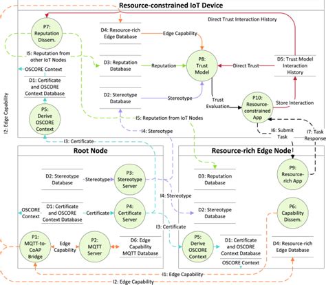 Threat Modeling Guided Trust Based Task Offloading For Resource Constrained Internet Of Things