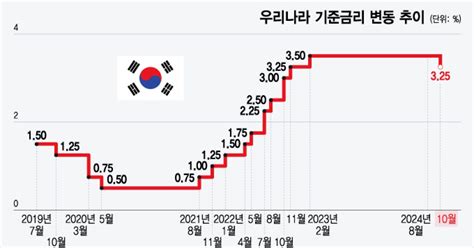 11월 금통위 깜짝 인하할까채권 추격 매수 신중해야