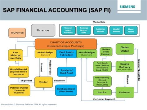 Pec Fico Presentation Siemens Pakistan Sap Implementation Partner Ppt