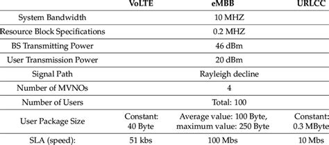 Parameter Settings For Each Service Slice Download Scientific Diagram